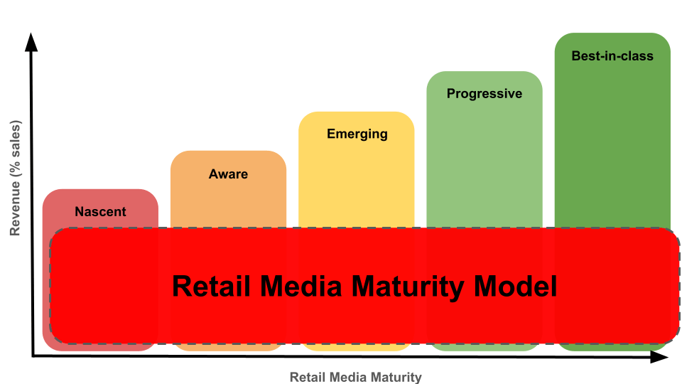 Retail Media Maturity: Growth stages - MEMO - MENA Media and Monetization